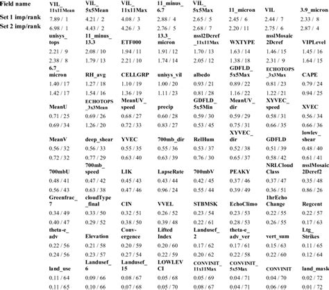 predictor importance values and ranks for the one hour vip forecast