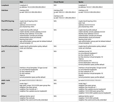 mpls over flex vpn shortcut does not work nhrp error could not find