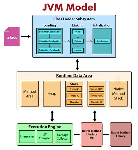 jvm architecture in java jvm explained java tutorial