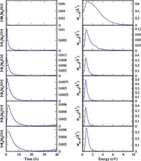 Cross Correlation Functions [left Six Panels] And Corresponding
