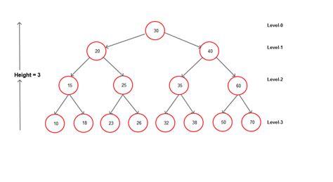binary search tree basics behind