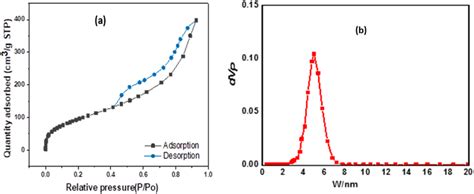 A N2 Adsorption Desorption Isotherms B Pore Size Distribution Of