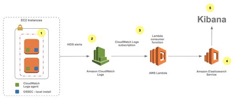 amazon web services ossec hids on aws ecs stack overflow