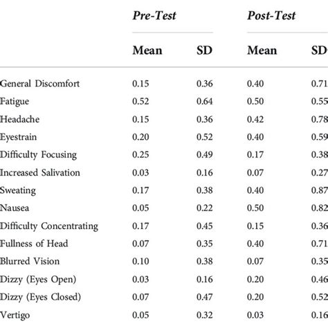 Results Of The Simulator Sickness Questionnaire Download Scientific