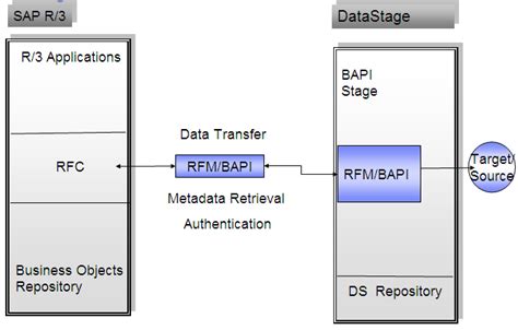 datastage for learners sap data loading using bapi stage