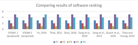 Figure 2 From Novel Similarity Measures Entropy Of Intuitionistic