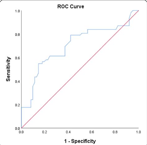 logistic regression and receiver operating characteristic curve