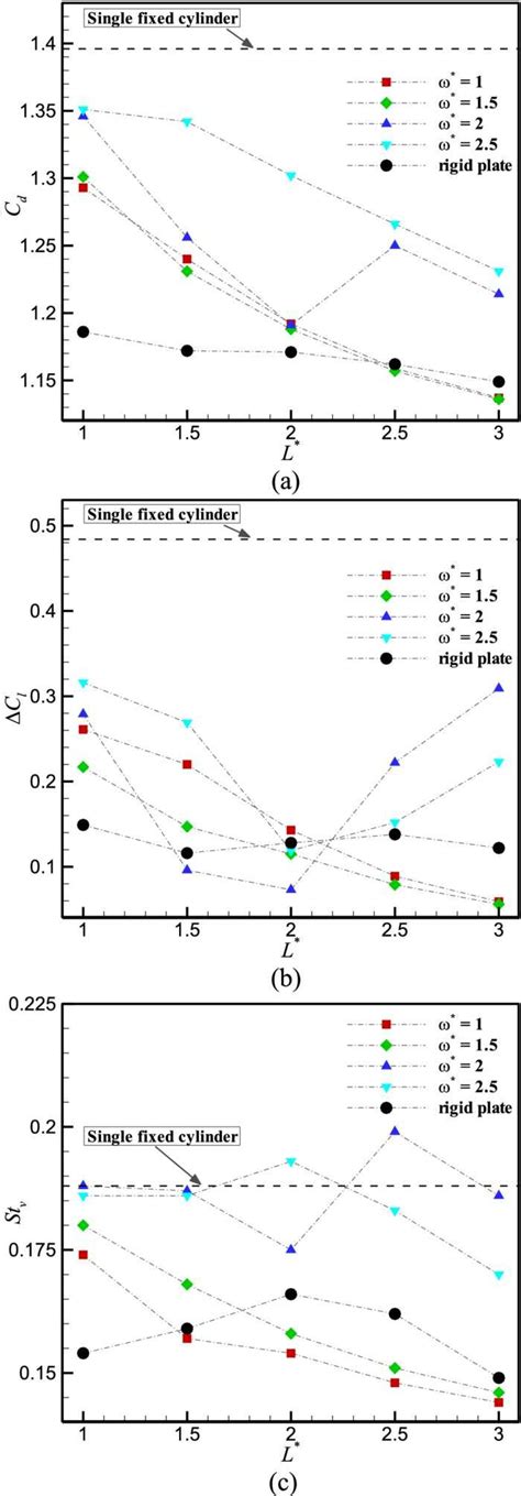 Variation Of The Mean Drag Coefficient C ¯ D Maximum Download