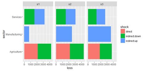 [solved] troubleshooting ggplot2 stacked bar plot r