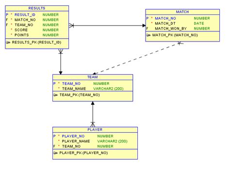ask anantha creating e r diagram from sql developer