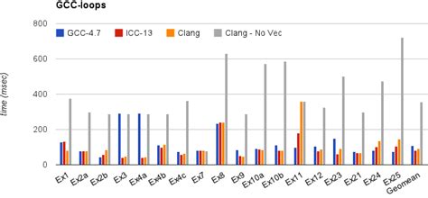 auto vectorization in llvm — llvm 8 documentation
