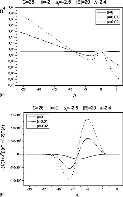 A Electron Hole Number Distribution And B −1 2 −1 N E N H −2g For I