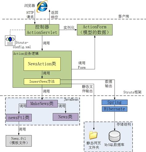 struts spring hibernate简单流程 百度知道
