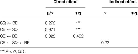 Standardized Direct And Indirect Effect Download Scientific Diagram