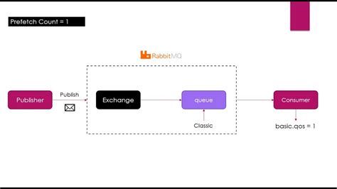 035 rabbitmq message ordering youtube