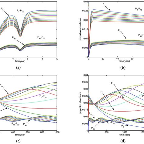 Proportional Abundance Of 50 Species When H T 1 − 0 935 4 E −t − E