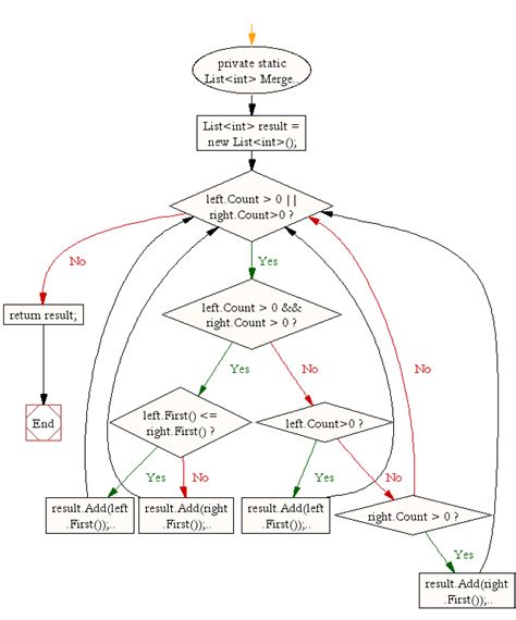 c sharp exercises merge sort w3resource