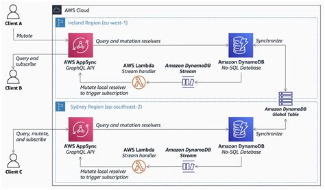 multi region deployment of aws appsync with amazon dynamodb global