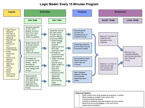 ap in dc logic model