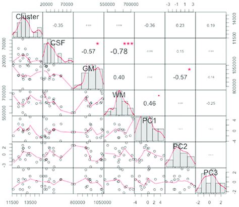 A Chart Of The Correlation Matrix The Distribution Of Each Variable Is