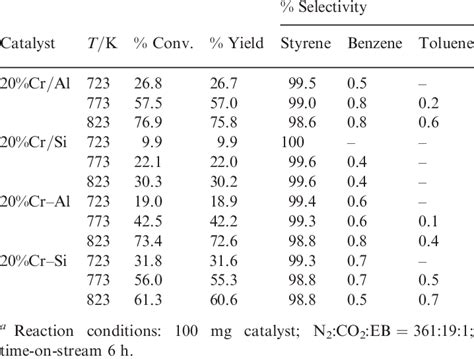 Effect Of Reaction Temperature On The Catalytic Properties Of Chromia