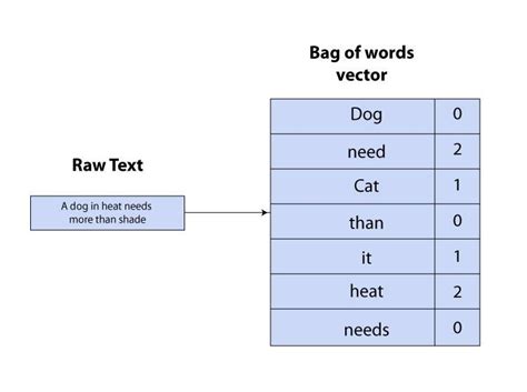 Everything You Need To Know About Nlp By Ravikumar Savaliya Medium