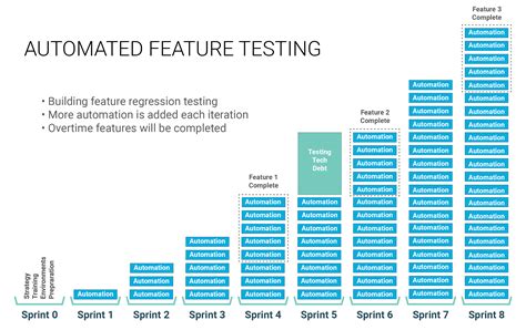 test automation best practices balancing confidence with efficiency