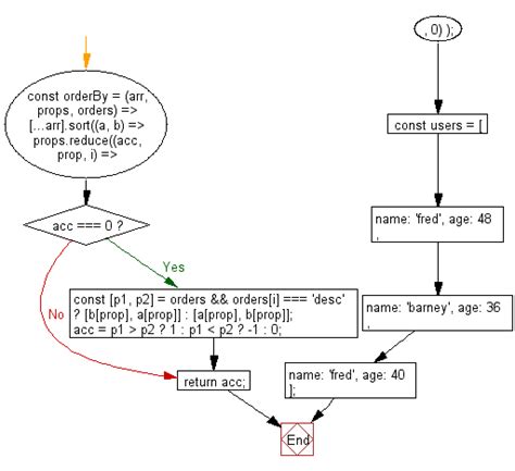javascript fundamental es6 syntax get a sorted array of