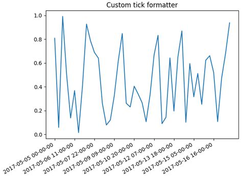 python issue with matplotlib formatting using pandas