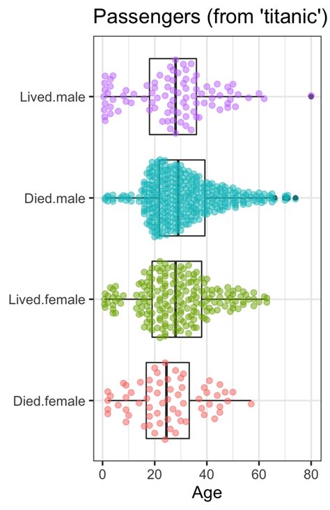 r data visualization plots according to contexts stack overflow