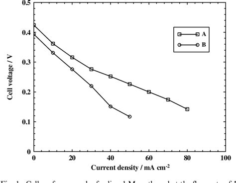 Figure 1 From Methanol Adsorbates On The Dmfc Cathode And Their Effect
