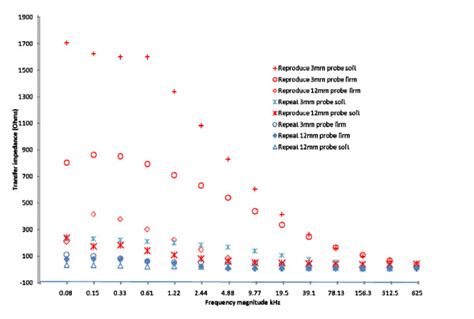 Repeatability And Reproducibility Standard Deviations For Cervical