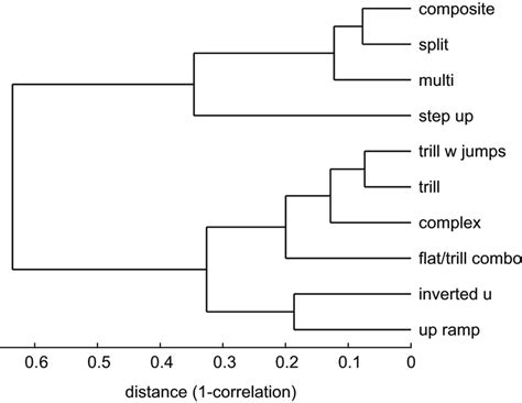 Dendrogram Showing The Relative Similarity Of Different Call Types