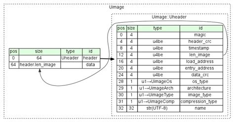 u boot image wrapper format spec for kaitai struct