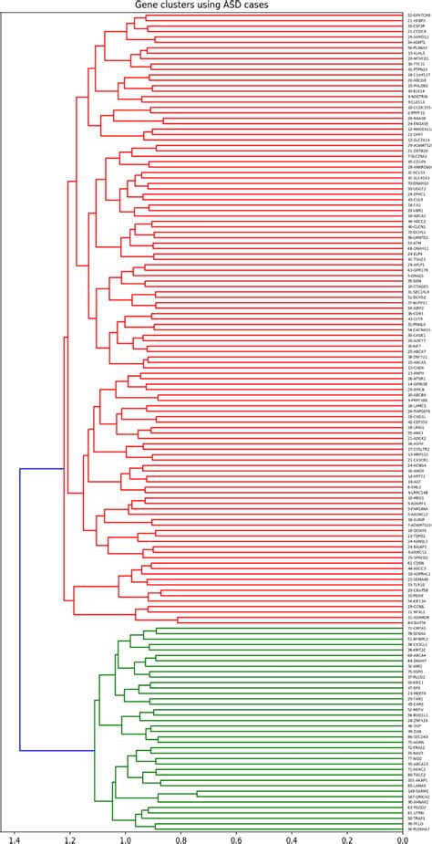 Hierarchical Clustering Of Overlapping Genes Using Asd Cases Download