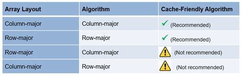 interpolation algorithm for row major array layout