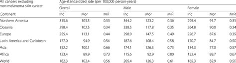 Comparison Of Overall And Sex Specific Age Standardised Incidence
