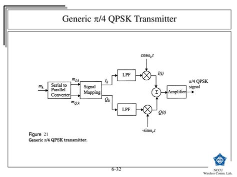 Ppt Chapter 5 Modulation Techniques For Mobile Radio Part I