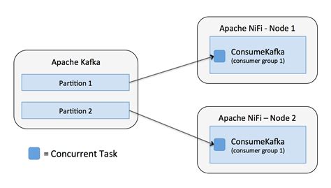 integrating apache nifi and apache kafka cloudera community