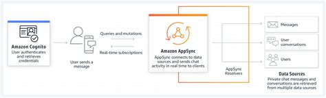 amazon appsync build data driven apps with real time and offline