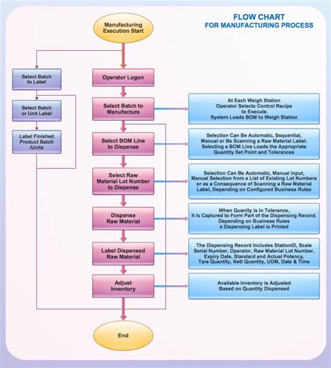 flowchart marketing process flowchart examples