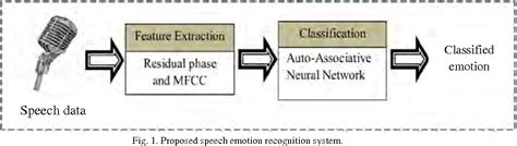 Figure 1 From Speech Emotion Recognition Using Residual Phase And Mfcc