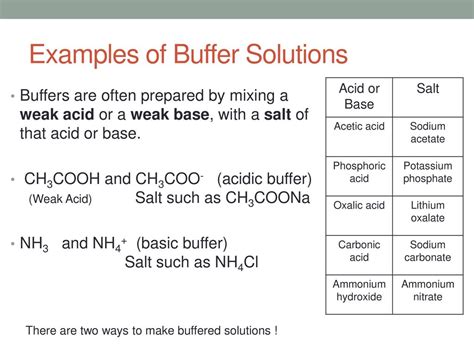 Sch4u Acids And Bases Buffer Solutions Ppt Download