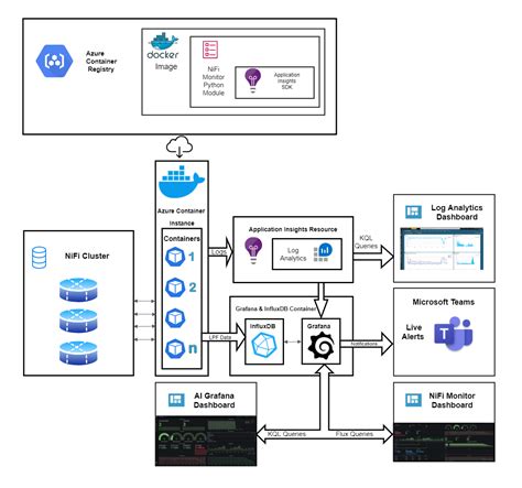 使用 monitofi 进行 apache nifi 监视 azure architecture center microsoft learn