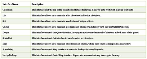 introduction to java collections framework core java