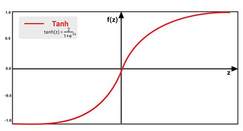 activation functions in neural networks by hamza mahmood towards