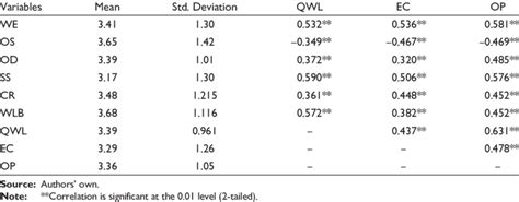 Mean Standard Deviations And Correlations Download Table