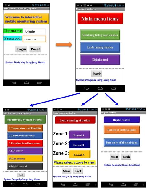 sensors free full text mobile monitoring and embedded control
