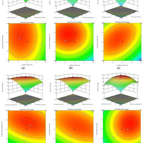 3d Response Surface Plots And Contour Plots A F Of The Influence Of