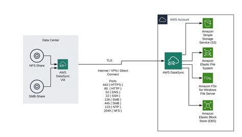 aws datasync die daten migration drehscheibe in ihrer hybriden